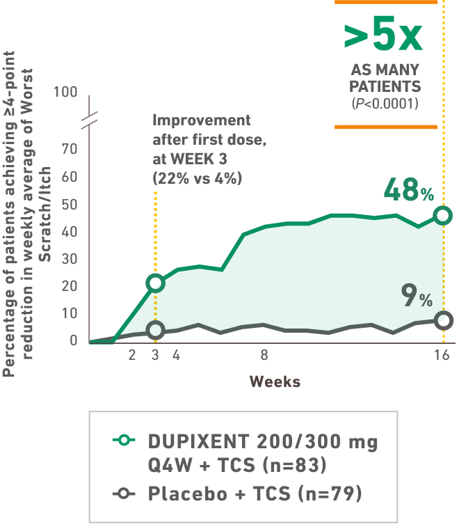 Infant to Preschoolers Pruritus NRS Efficacy Results | DUPIXENT ...
