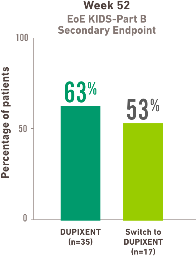 DUPIXENT® (dupilumab) for Pediatric Eosinophilic Esophagitis